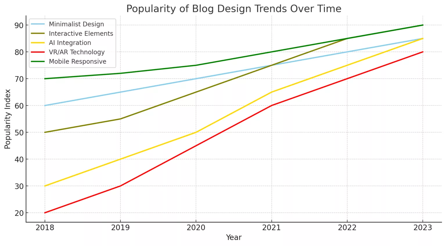 Enchanting Latest Blog Design Trends For Social Media Integration In 2024