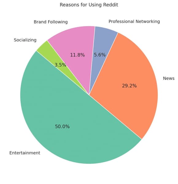 Mastering Reddit Community Engagement: Strategies For Success In 2024